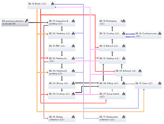 Life Cycle Assessment of the Canned Fruits Industry: Sustainability ...
