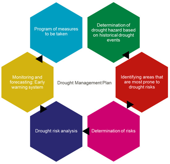 Drought Risk Assessment and Monitoring of Ilocos Norte Province in the ...