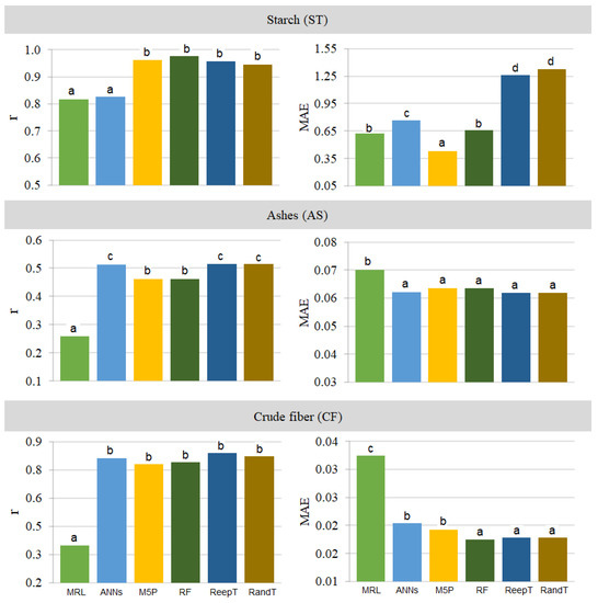 AgriEngineering | Free Full-Text | Characterizing and Predicting the ...