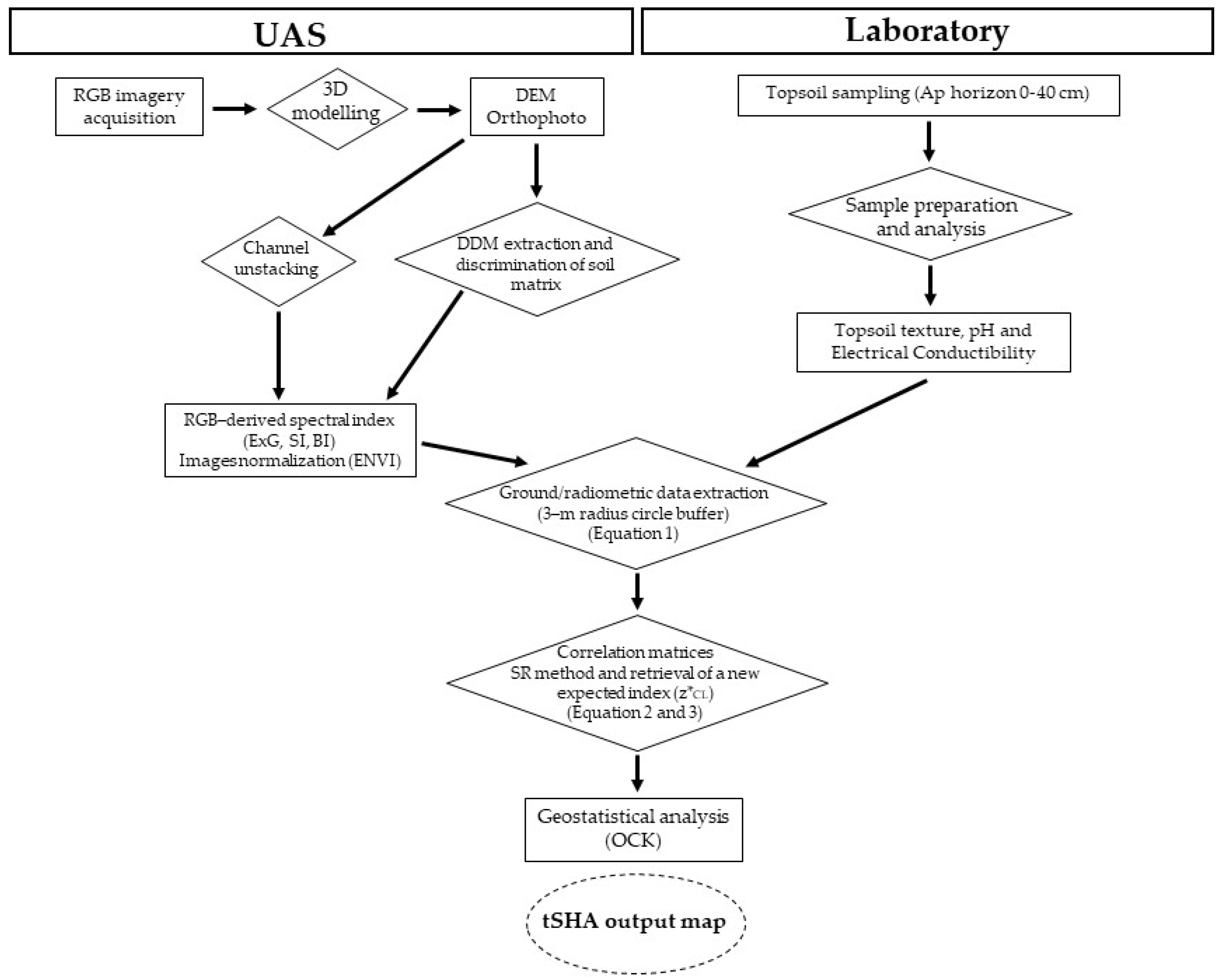 Statistics and 3D Modelling on Soil Analysis by Using Unmanned Aircraft ...