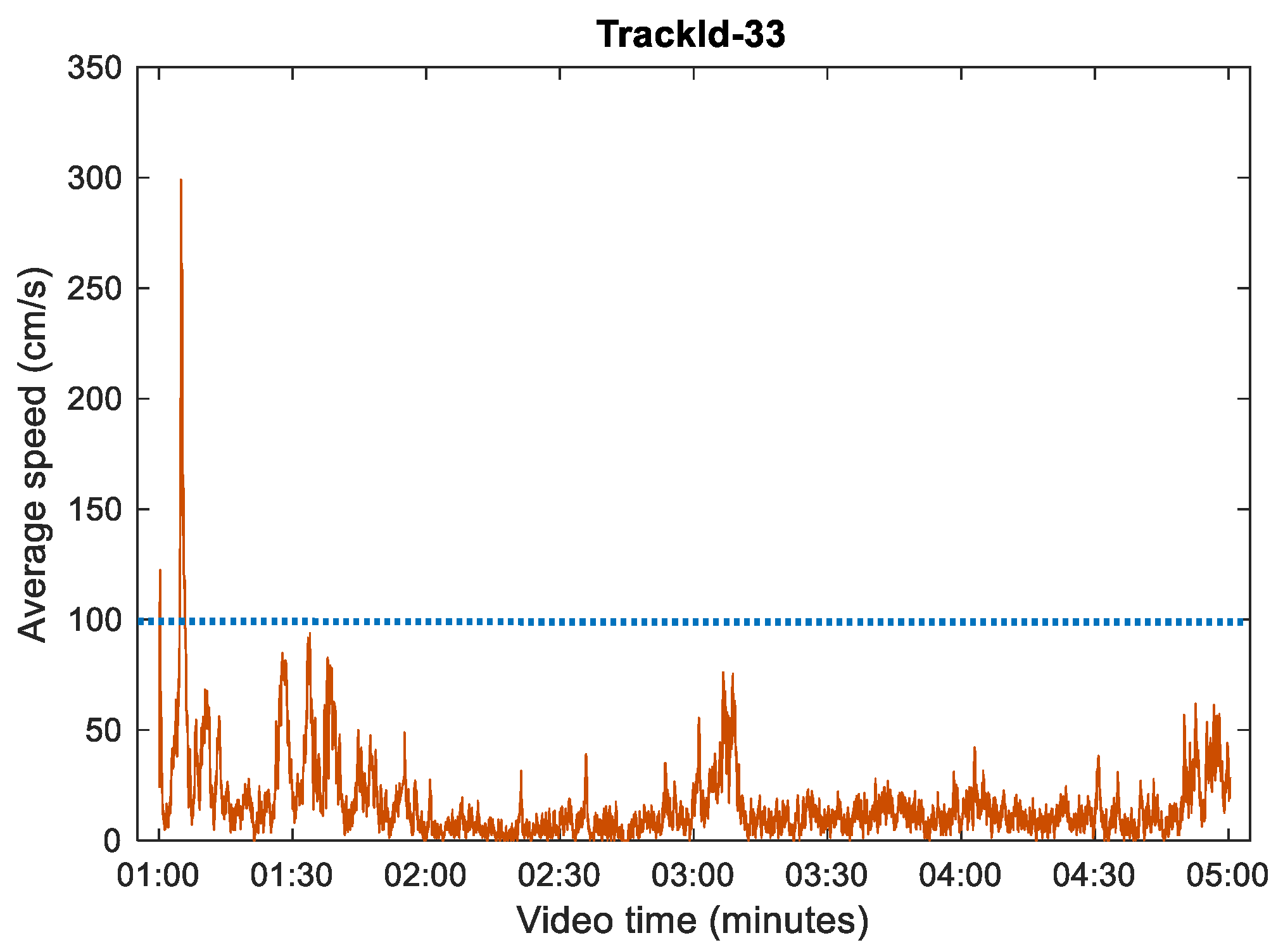 Chicken Tracking and Individual Bird Activity Monitoring Using the BoT-SORT Algorithm