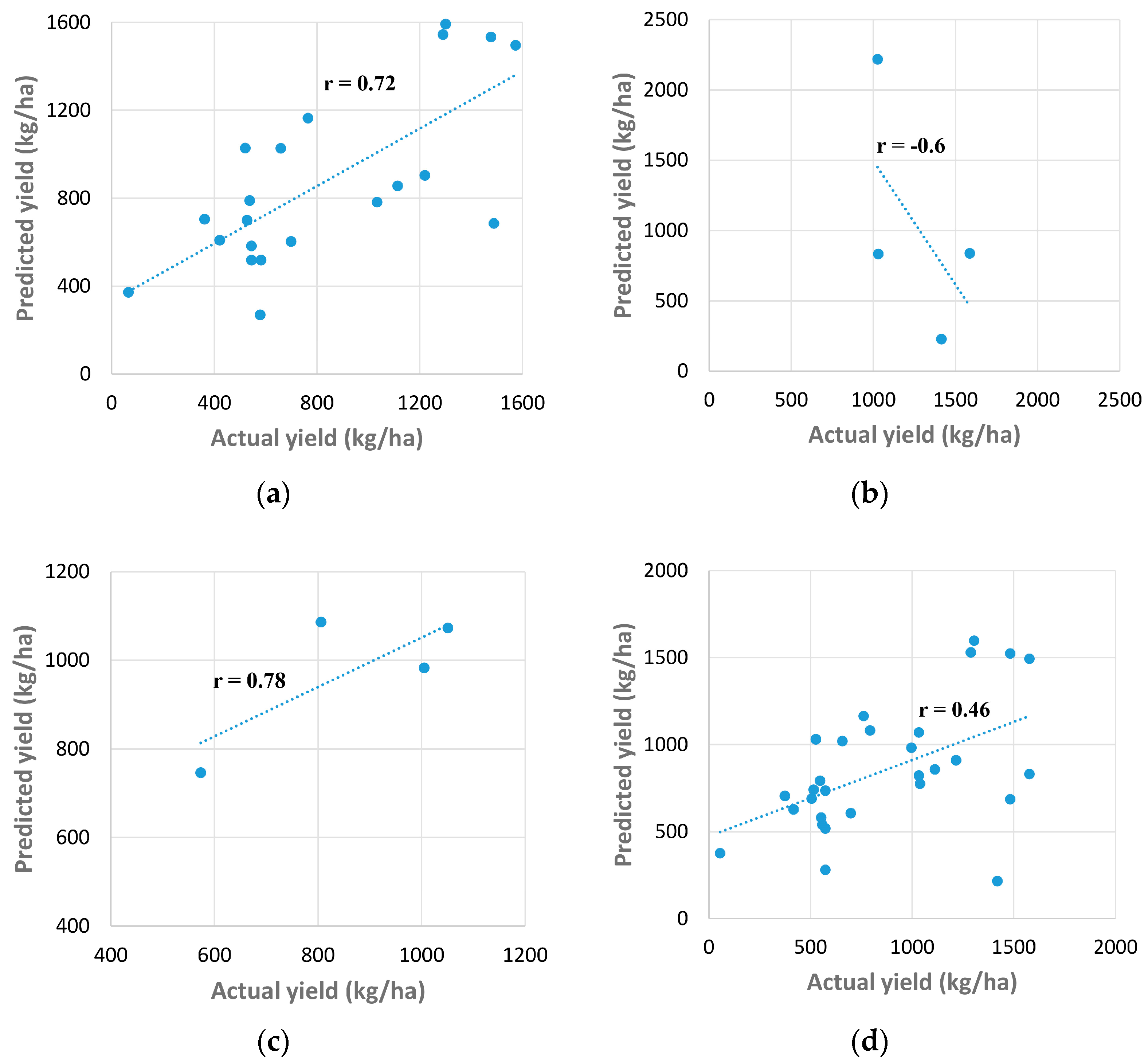 An Artificial Neural Network for Predicting Groundnut Yield Using ...