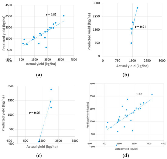 An Artificial Neural Network for Predicting Groundnut Yield Using Climatic Data