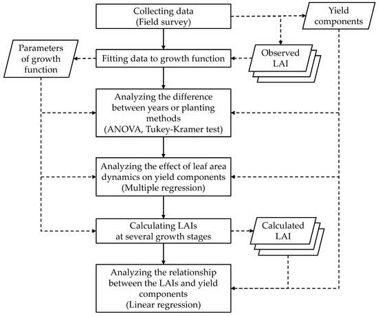 AgriEngineering | Free Full-Text | Relationship between Leaf Area Index ...