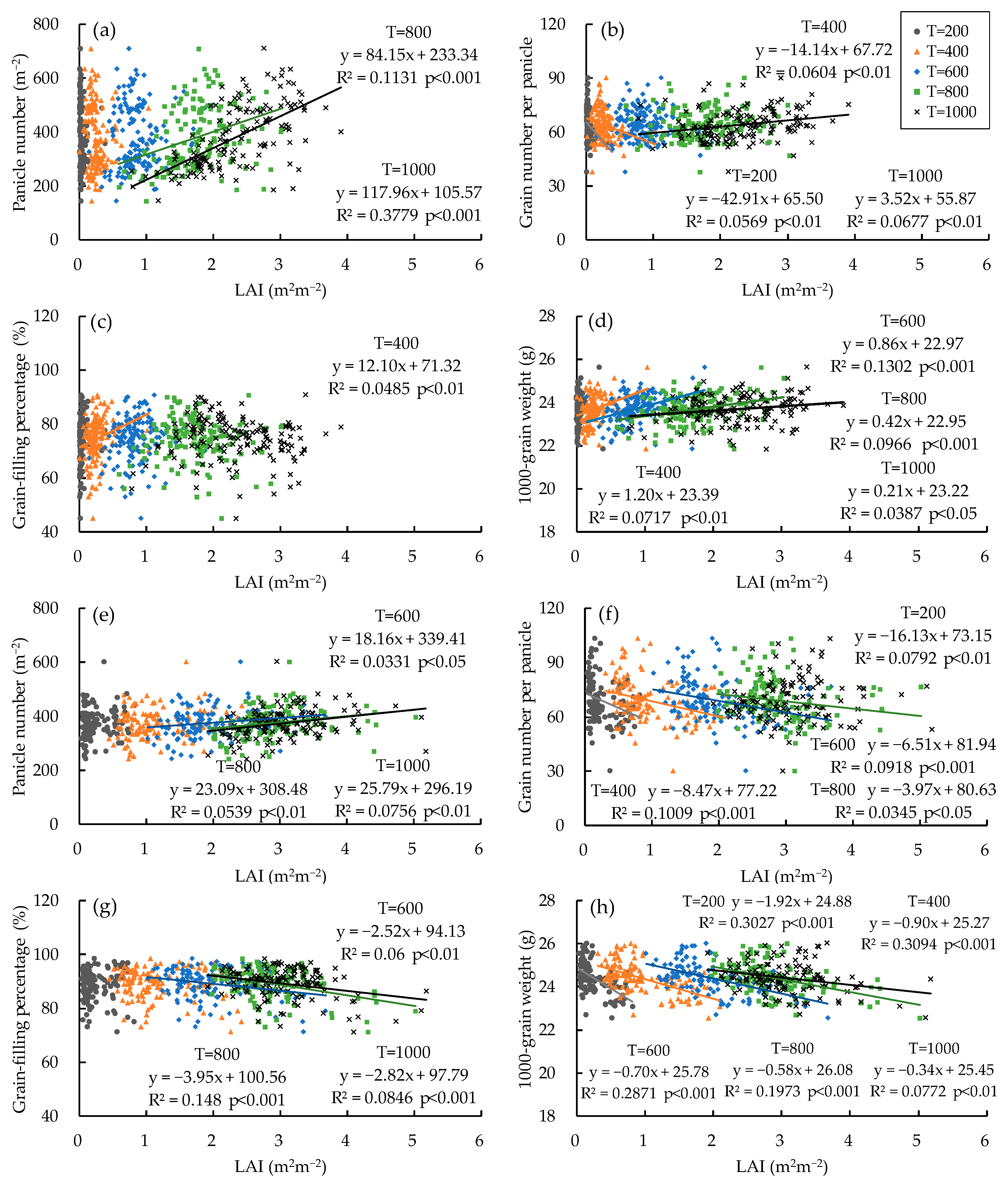 AgriEngineering | Free Full-Text | Relationship between Leaf Area Index ...