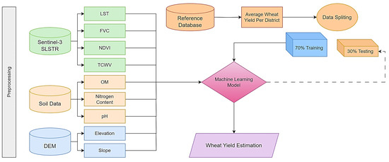 Crop Yield Estimation Using Sentinel-3 SLSTR, Soil Data, and Topographic Features Combined with ...