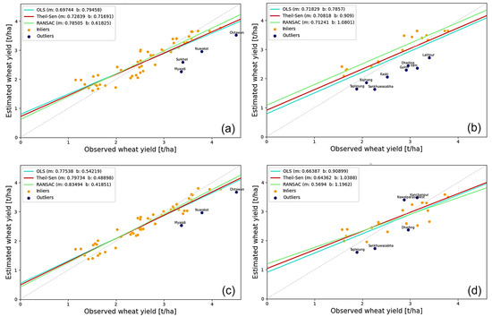 Crop Yield Estimation Using Sentinel-3 SLSTR, Soil Data, and Topographic Features Combined with ...