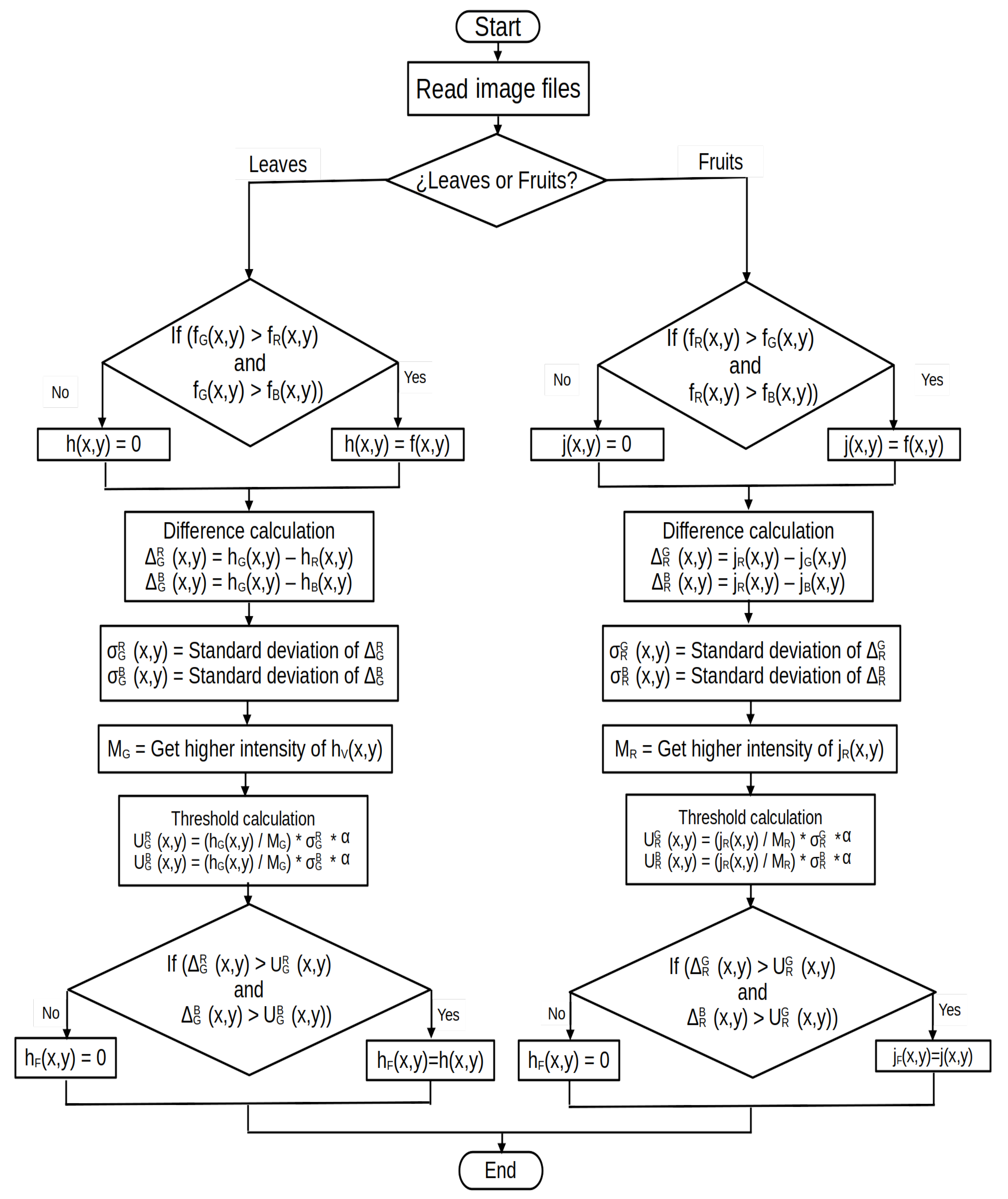 Segmentation of Leaves and Fruits of Tomato Plants by Color Dominance