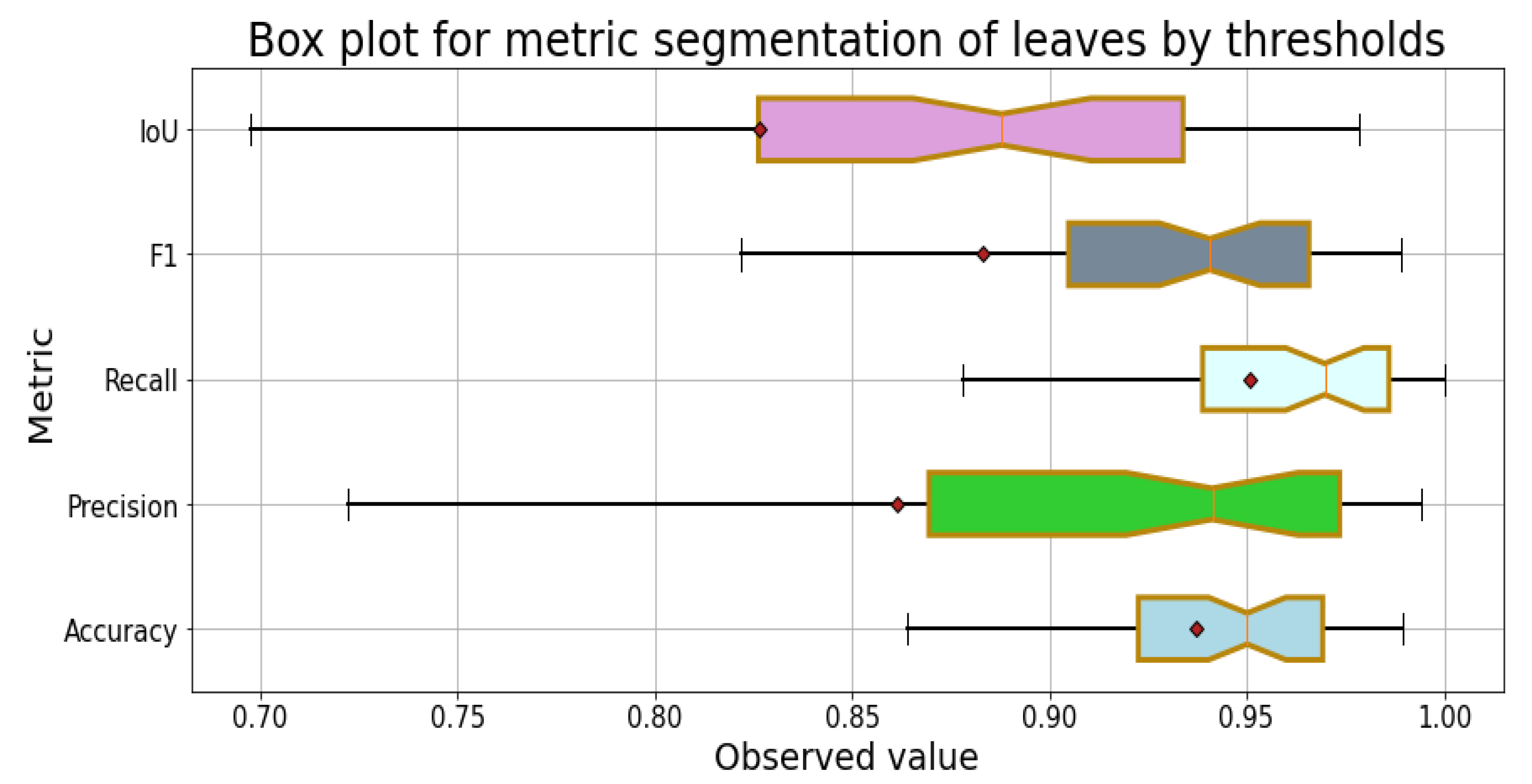Segmentation of Leaves and Fruits of Tomato Plants by Color Dominance