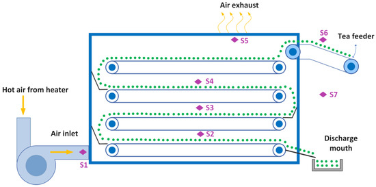 Optimization of Black Tea Drying Temperature in an Endless Chain ...