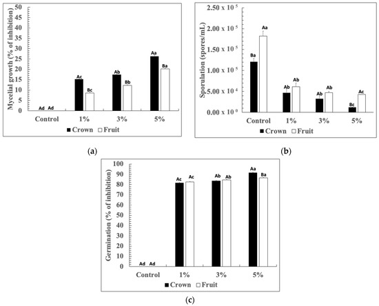 Coconut Mesocarp Extracts to Control Fusarium musae, the Causal Agent ...