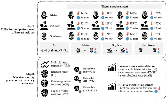 AgriEngineering | Free Full-Text | Influence of Thermal Pretreatment on Lignin Destabilization ...