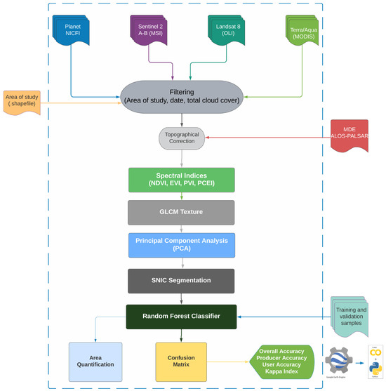 Maize Crop Detection through Geo-Object-Oriented Analysis Using Orbital Multi-Sensors on the ...