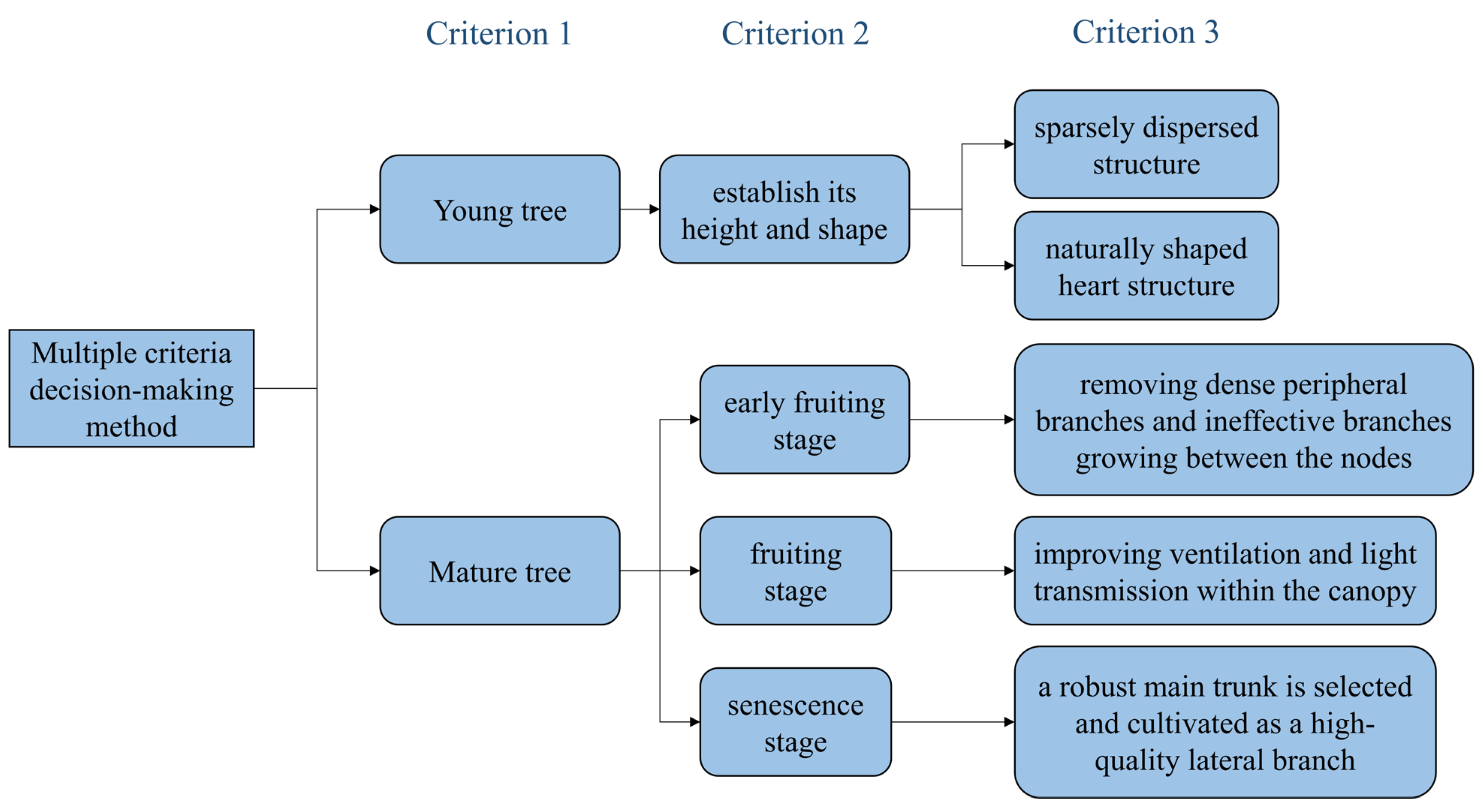 A Multiple Criteria Decision-Making Method Generated by the Space Colonization Algorithm for ...