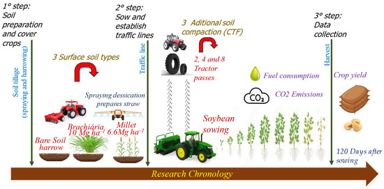 Controlled Traffic Farm: Fuel Demand and Carbon Emissions in Soybean Sowing