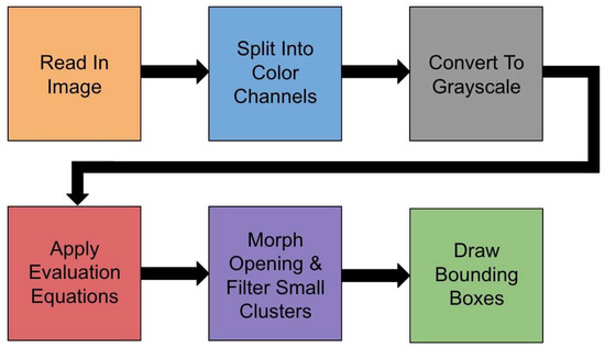 AgriEngineering | Free Full-Text | Development of a Cross-Platform ...
