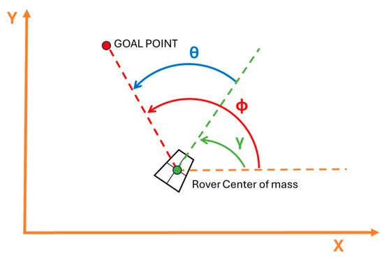 Autonomous Driving Strategy For A Specialized Four Wheel Differential Drive Agricultural Rover