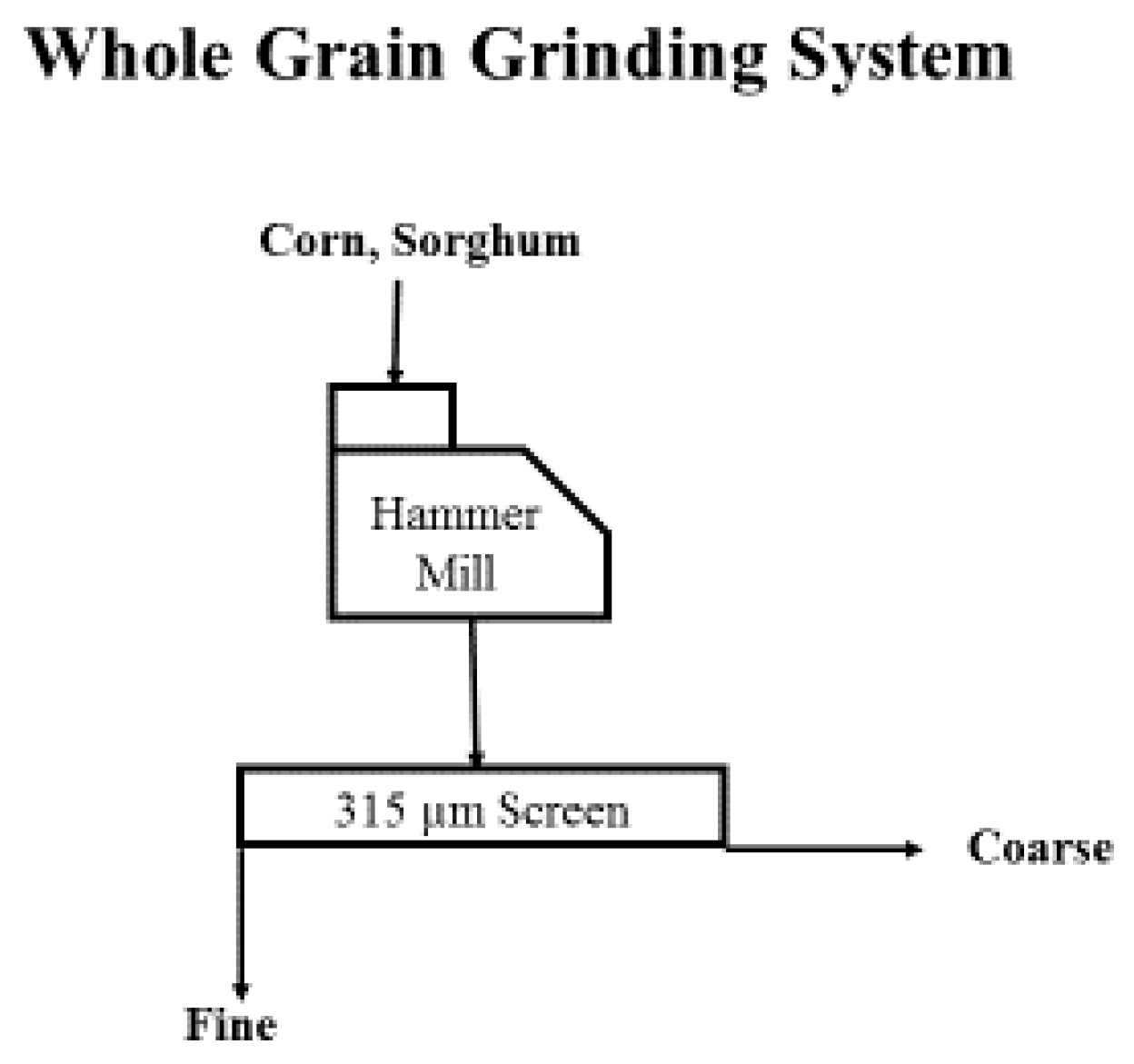 Adaptation of Conventional Wheat Flour Mill to Refine Sorghum, Corn ...