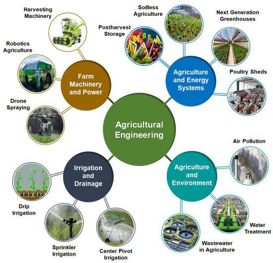 Emerging Agricultural Engineering Sciences, Technologies, and Applications