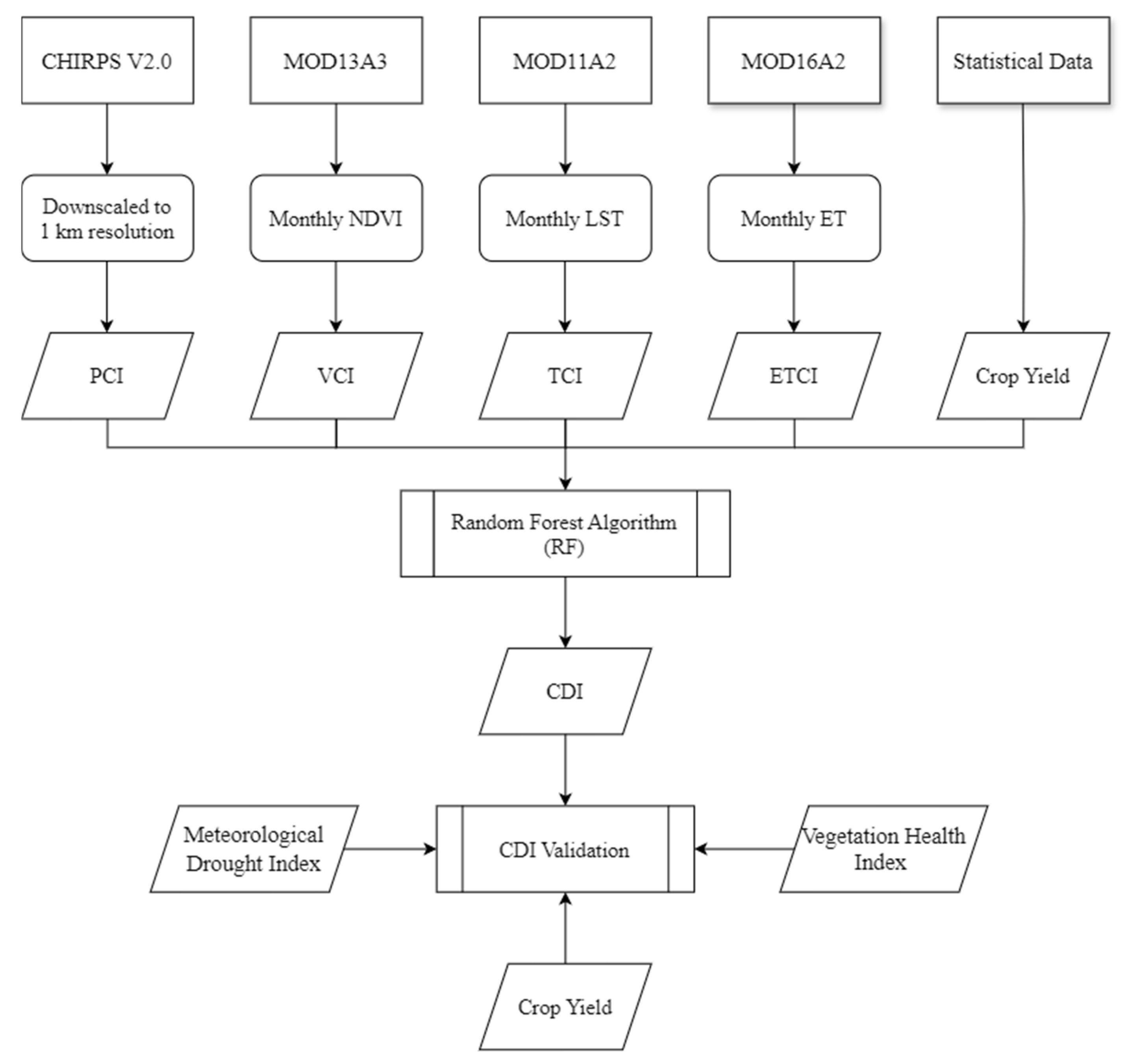Machine Learning Methods for Predicting Argania spinosa Crop Yield and Leaf Area Index: A ...