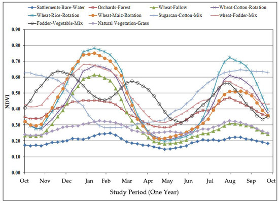 Localized Crop Classification by NDVI Time Series Analysis of Remote ...
