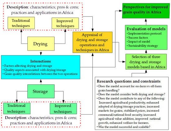 AgriEngineering | Free Full-Text | Appraisal of Post-Harvest Drying and ...