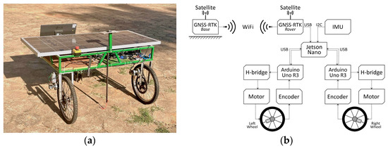 Development of a Robotic Platform with Autonomous Navigation System for ...