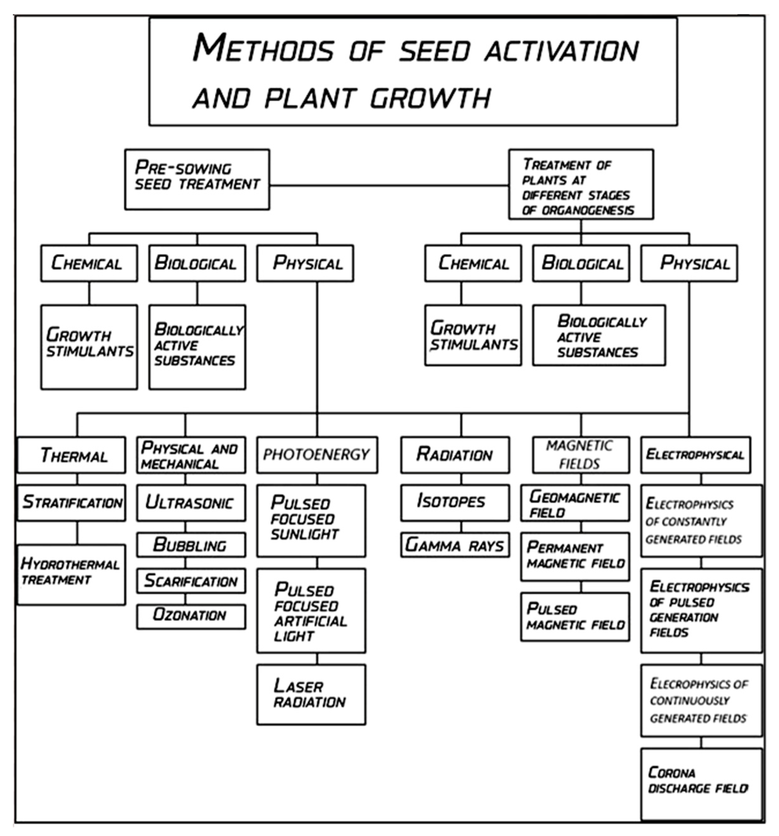 A Biotechnical System for Increasing the Effectiveness of the Pre ...