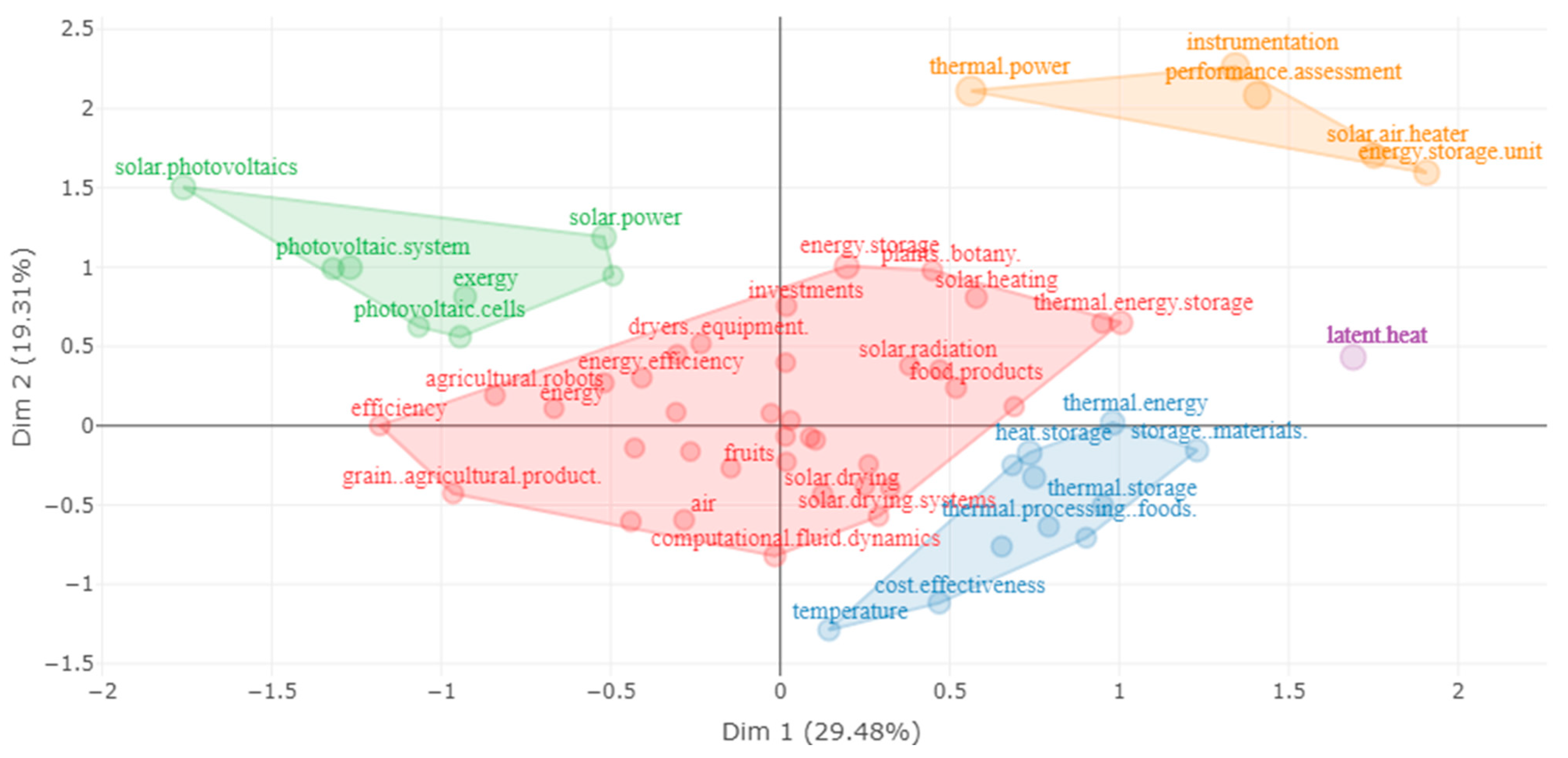 Solar Dryers: Technical Insights and Bibliometric Trends in Energy ...
