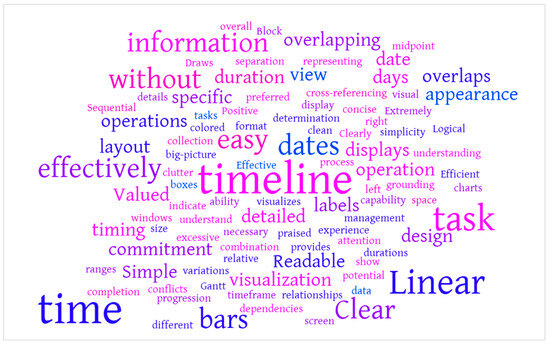 The Design and Testing of a Field Operations Visualizer