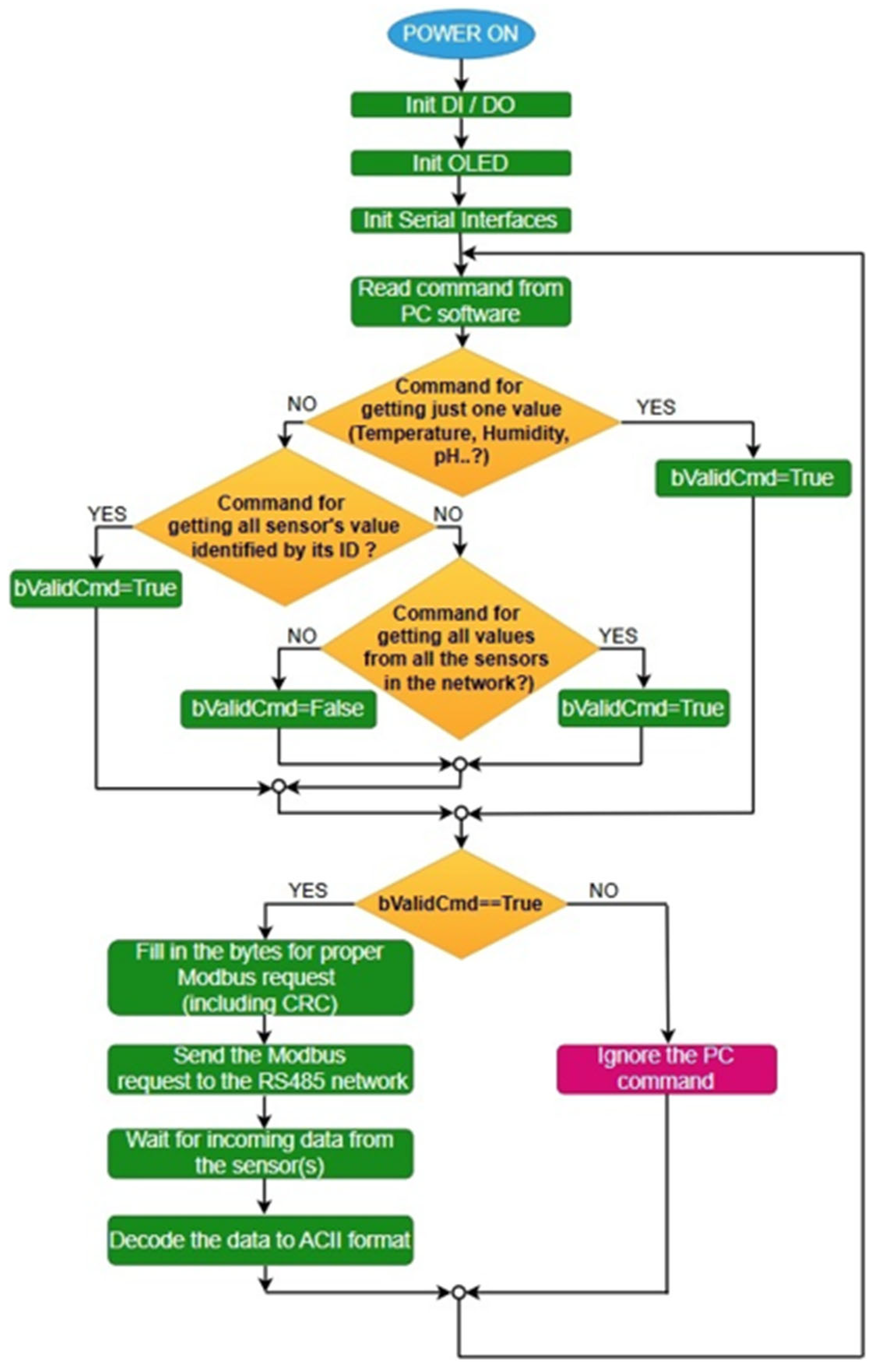 Autonomous, Multisensory Soil Monitoring System
