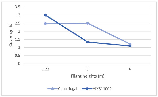 Effects of Flight Heights and Nozzle Types on Spray Characteristics of ...