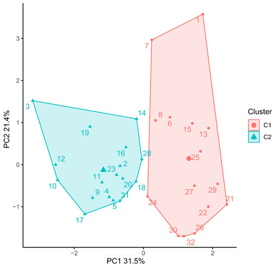 High-Precision Phenotyping in Soybeans: Applying Multispectral Variables Acquired at Different ...