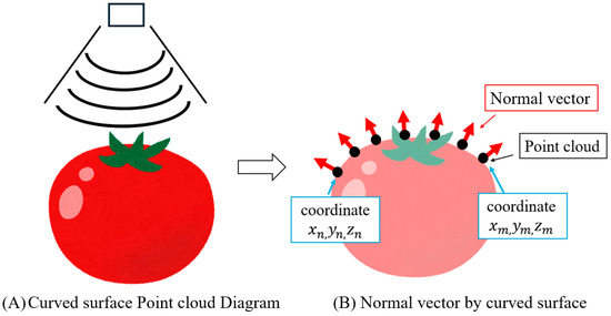 Classification of Tomato Harvest Timing Using an AI Camera and Analysis ...