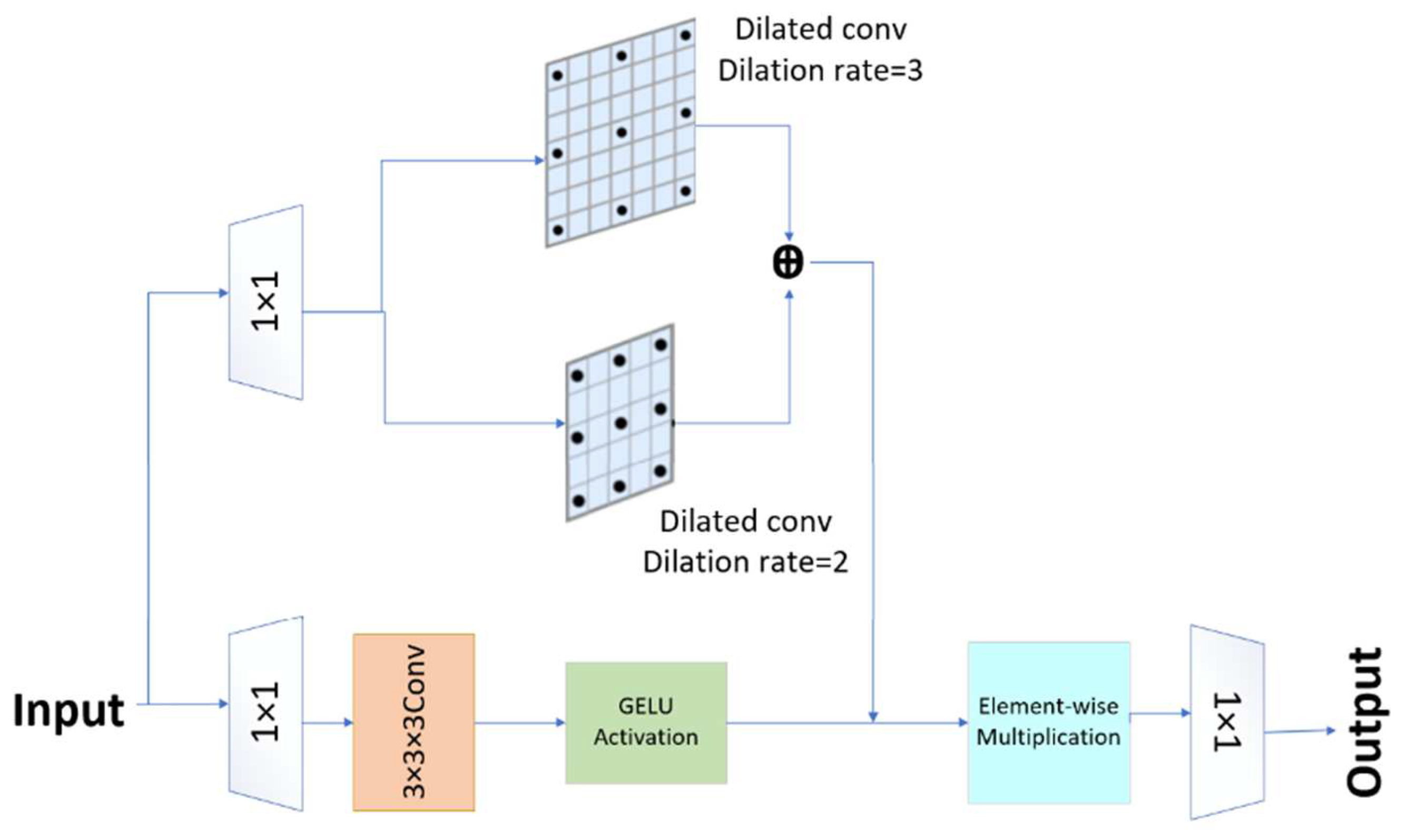 Early Plant Classification Model Based on Dual Attention Mechanism and Multi-Scale Module