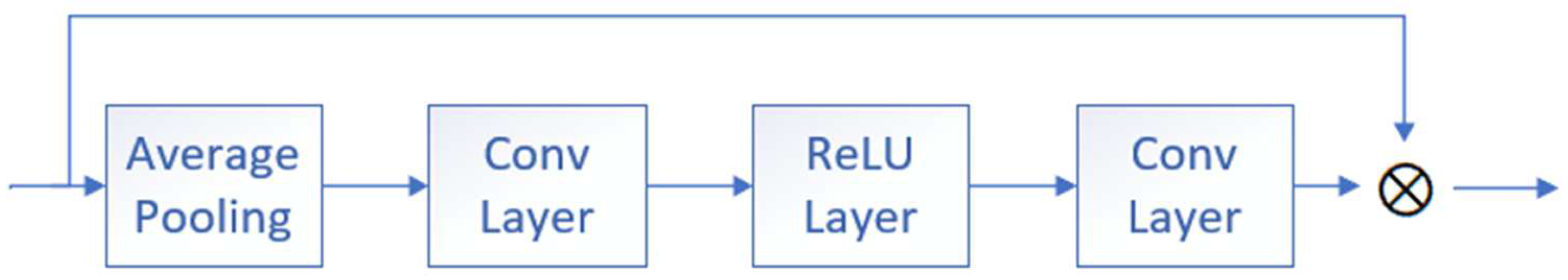 Early Plant Classification Model Based on Dual Attention Mechanism and Multi-Scale Module