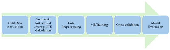 Simplifying Field Traversing Efficiency Estimation Using Machine Learning and Geometric Field ...