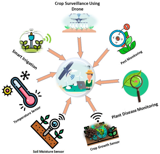 AI-Driven Future Farming: Achieving Climate-Smart and Sustainable ...