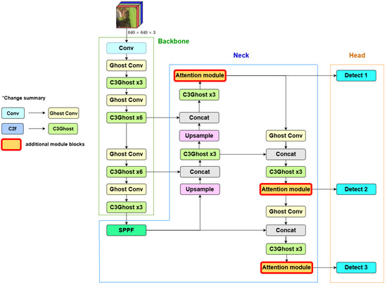 Ghost-Attention-YOLOv8: Enhancing Rice Leaf Disease Detection with ...