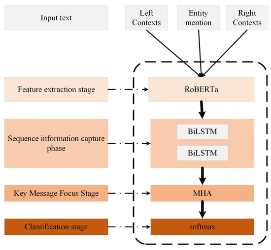 Combining the Pre-Trained Model Roberta with a Two-Layer Bidirectional ...