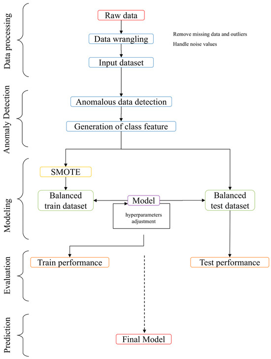Harvester Maintenance Prediction Tool: Machine Learning Model Based on ...