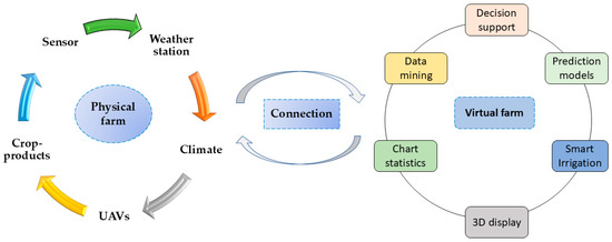 Advancing Precision Agriculture Through Digital Twins and Smart Farming ...