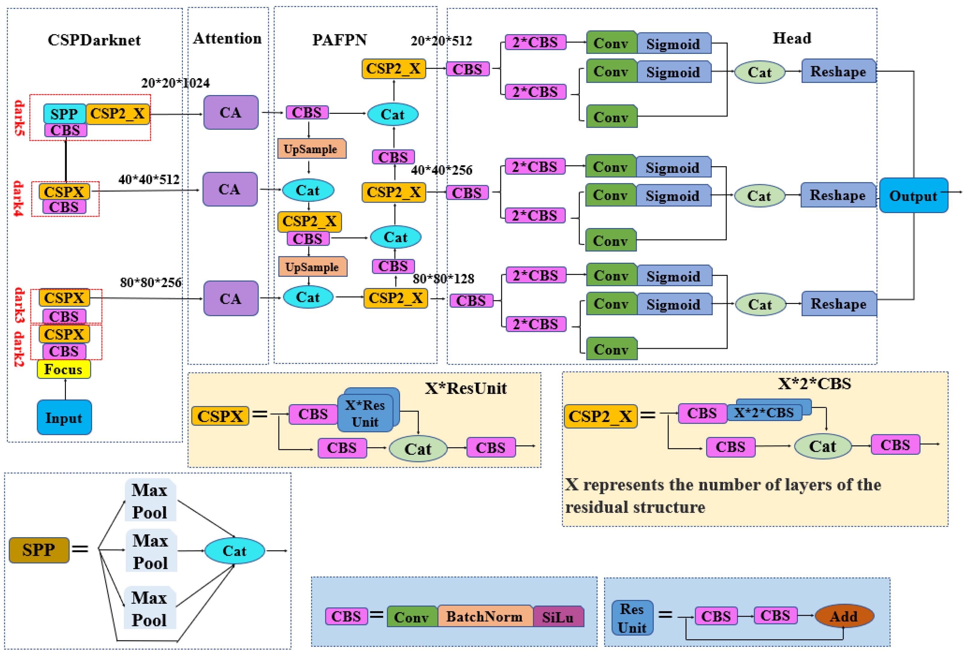 Research on Obtaining Pepper Phenotypic Parameters Based on Improved YOLOX Algorithm