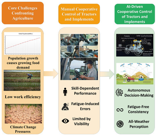 AI-Driven Cooperative Control for Autonomous Tractors and Implements: A ...