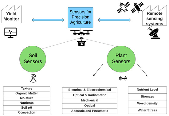 Emerging Frontiers in Nanotechnology for Precision Agriculture ...
