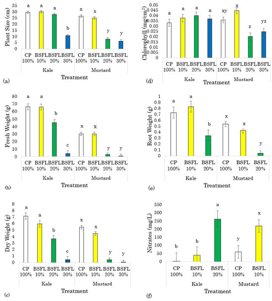 Investigating Black Soldier Fly Larval (Hermetia illucens) Frass Applications as a Partial Peat ...