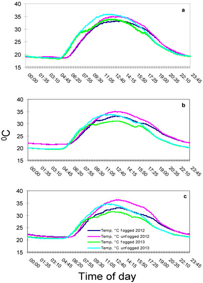 The Effect of Mean Daily Temperature and Relative Humidity on Pollen ...