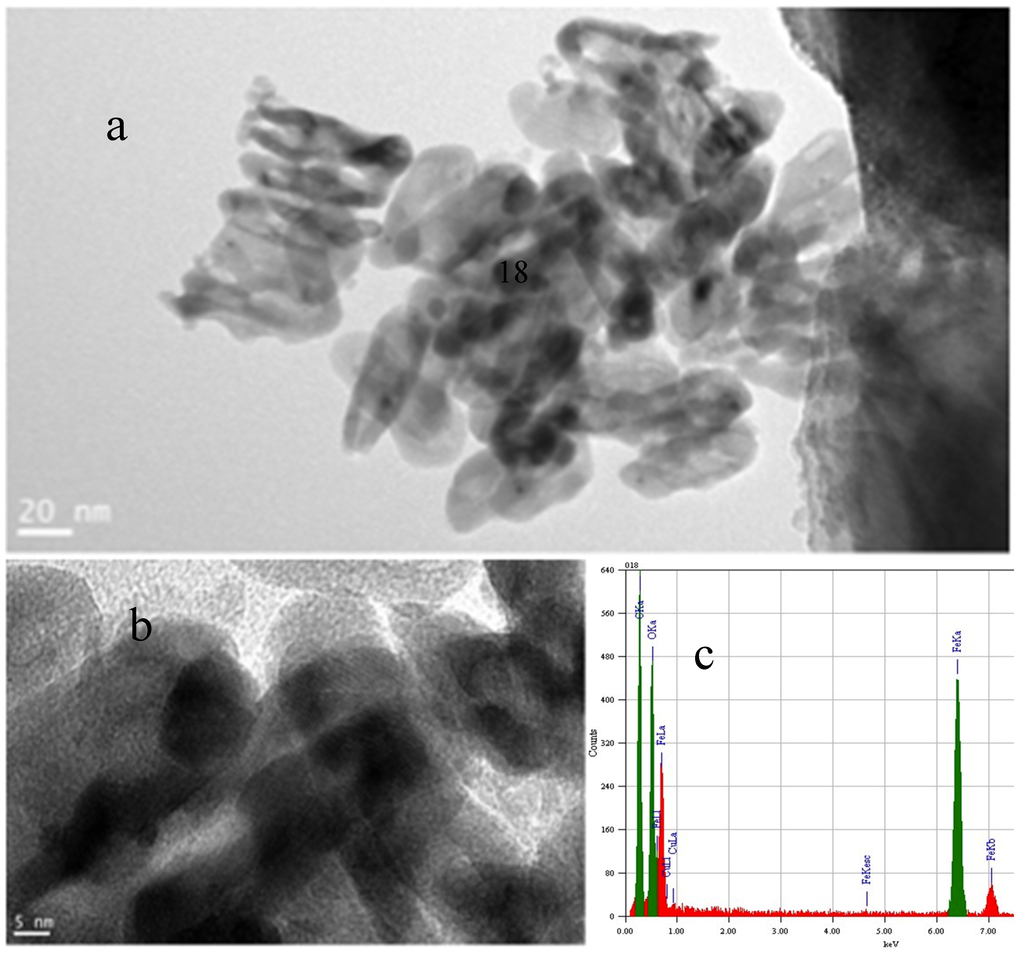 The Electrochemical Properties of Biochars and How They Affect Soil ...