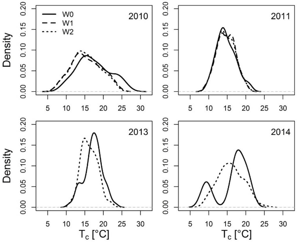 Integrating Wheat Canopy Temperatures in Crop System Models