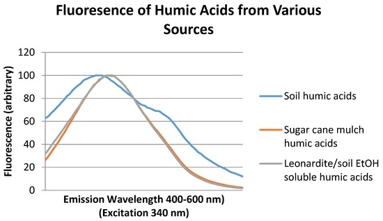 Replenishing Humic Acids in Agricultural Soils